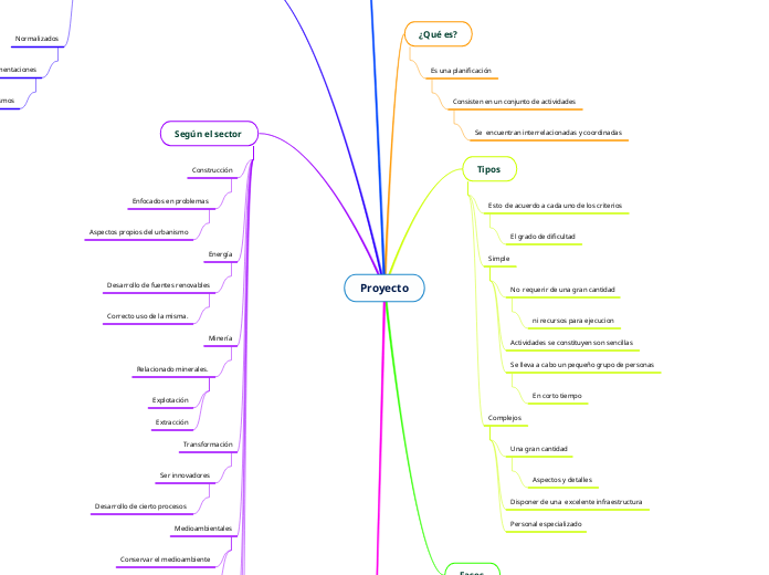 Proyecto - Mindmap - Voorbeeld